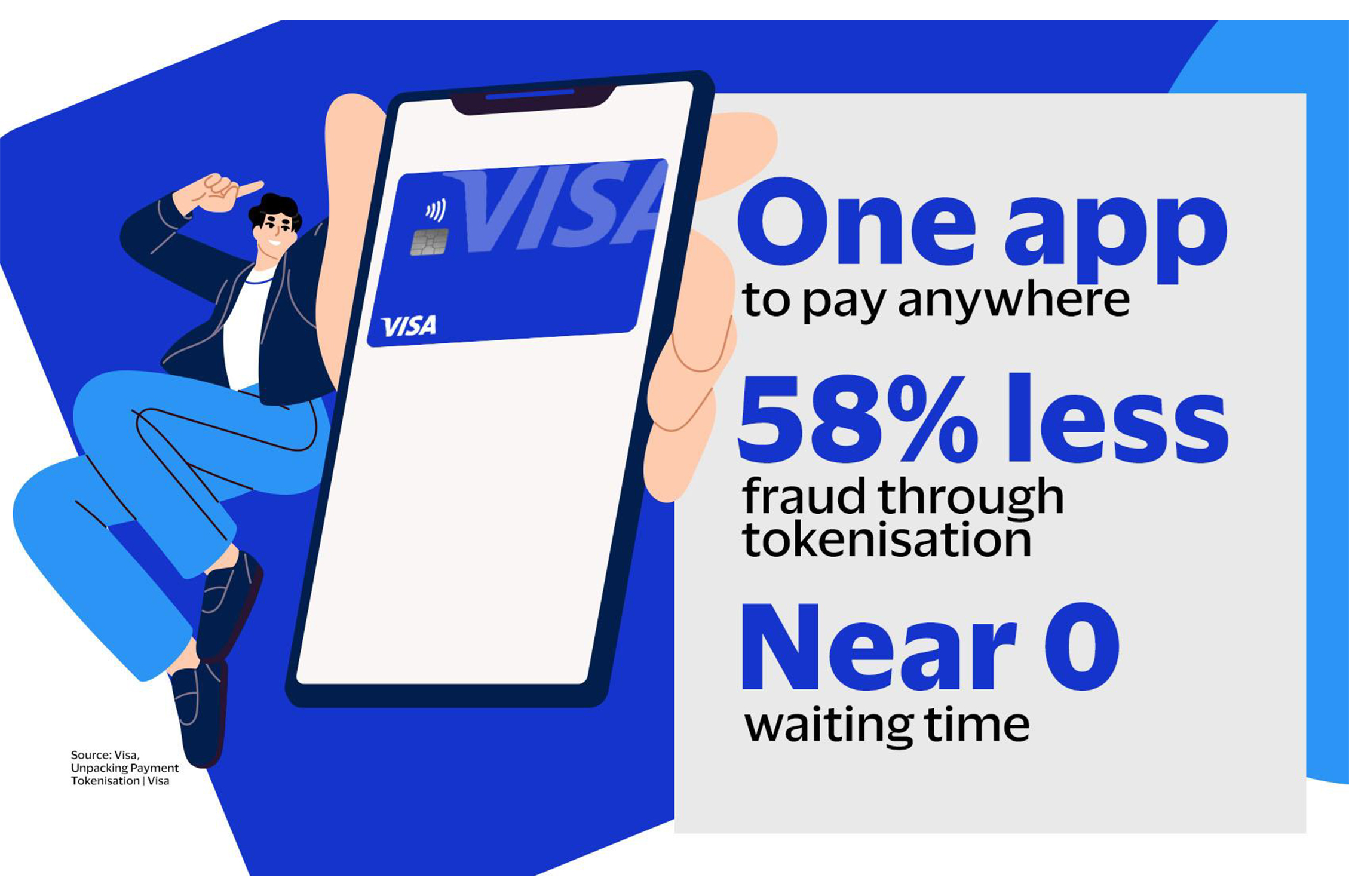 Modern Payments are Diverse and Mobile-First. Visa Pay is the ...
