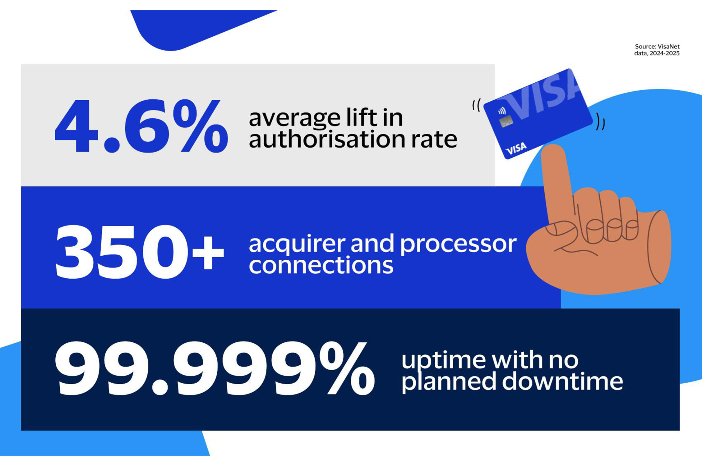 Modern Payments are Diverse and Mobile-First. Visa Pay is the ...